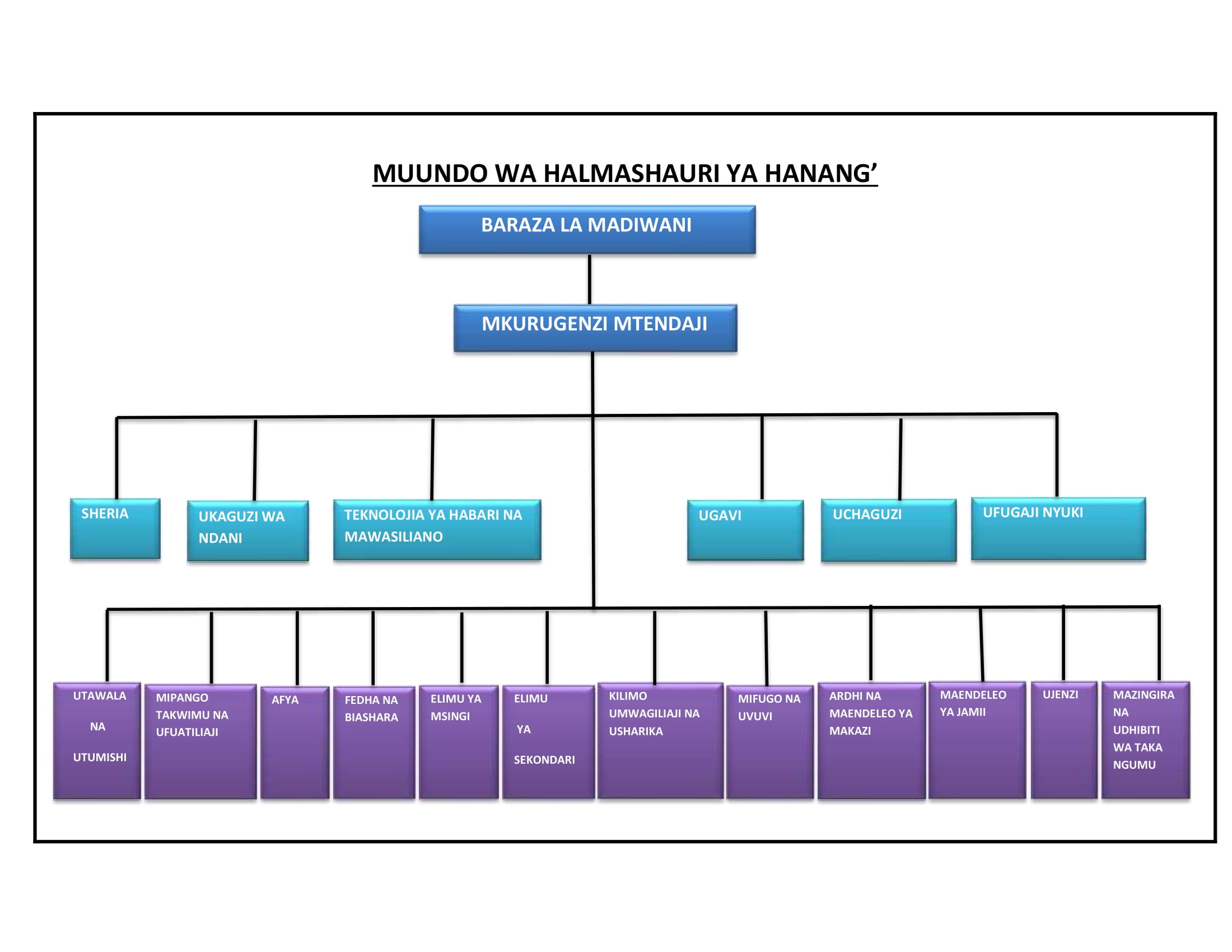 Muundo wa Halmashauri | Hanang DIstrict Council
